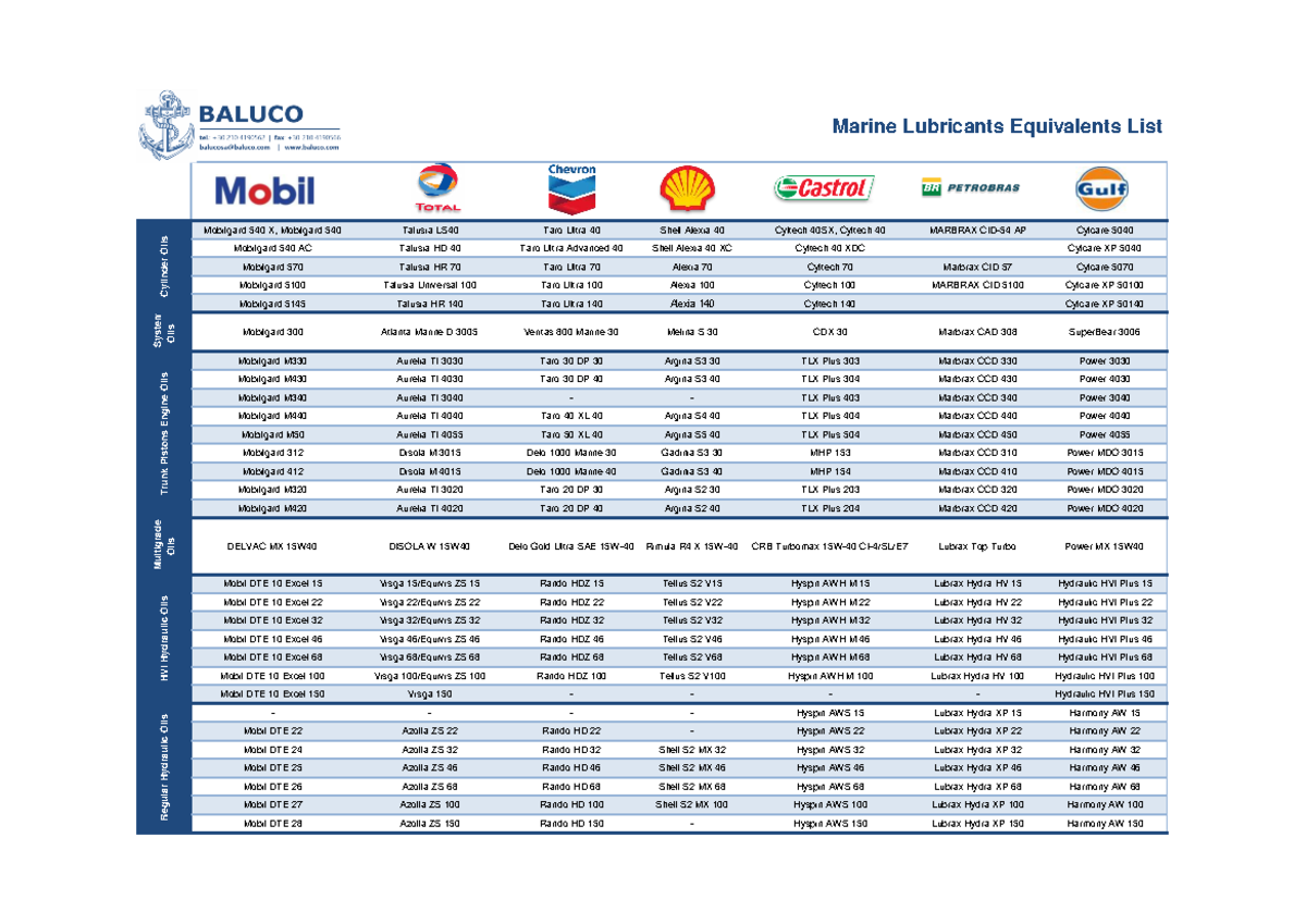 Marine Lubricants and Their Equivalents List - Studocu