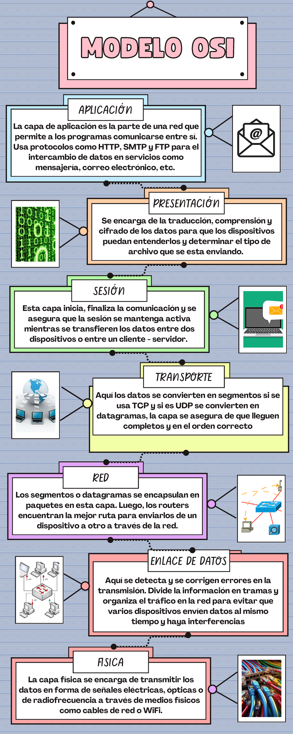 Infografia Modelo OSI - La capa de aplicación es la parte de una red ...
