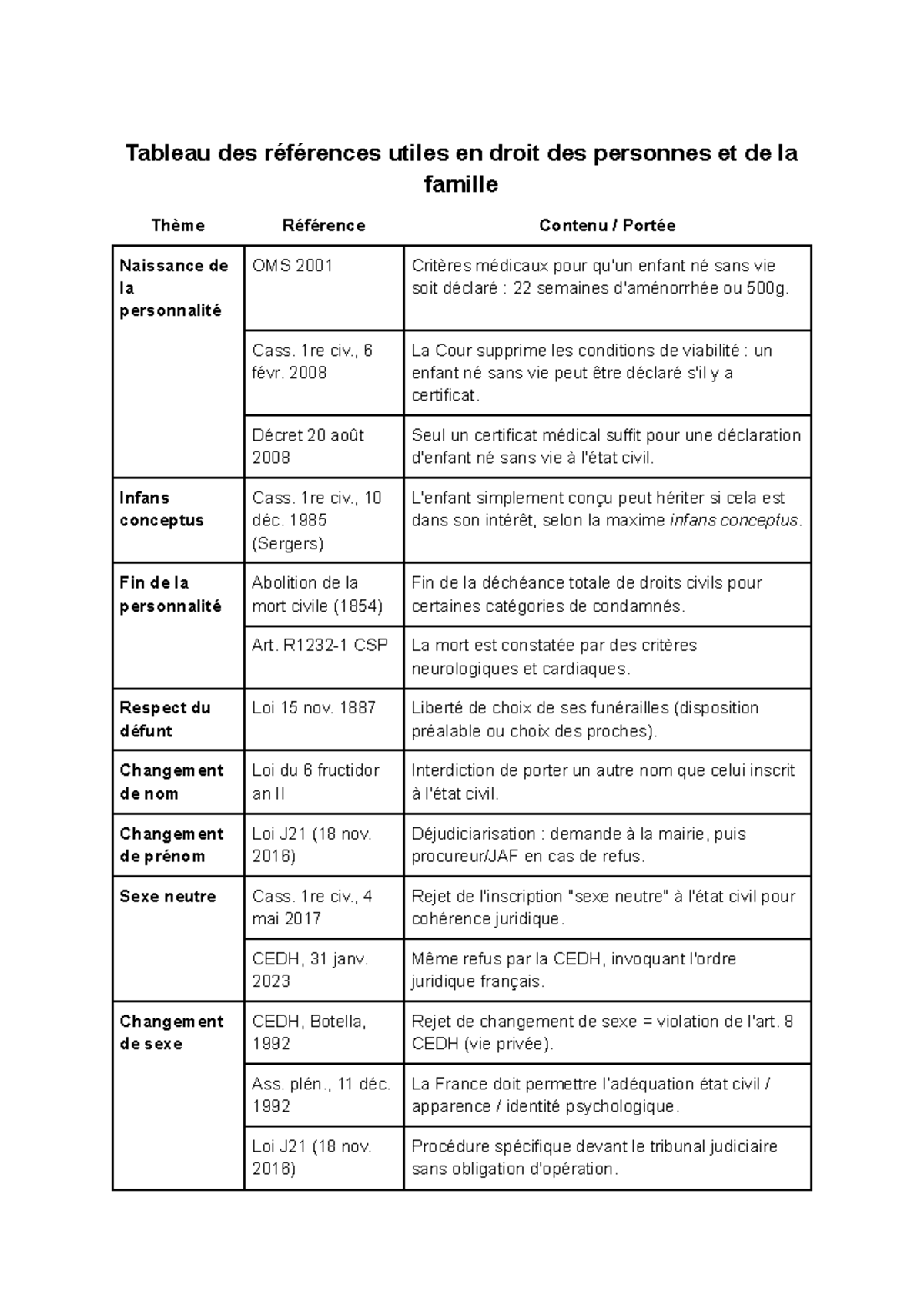 Tableau des Références Utiles en Droit des Personnes et de la Famille ...