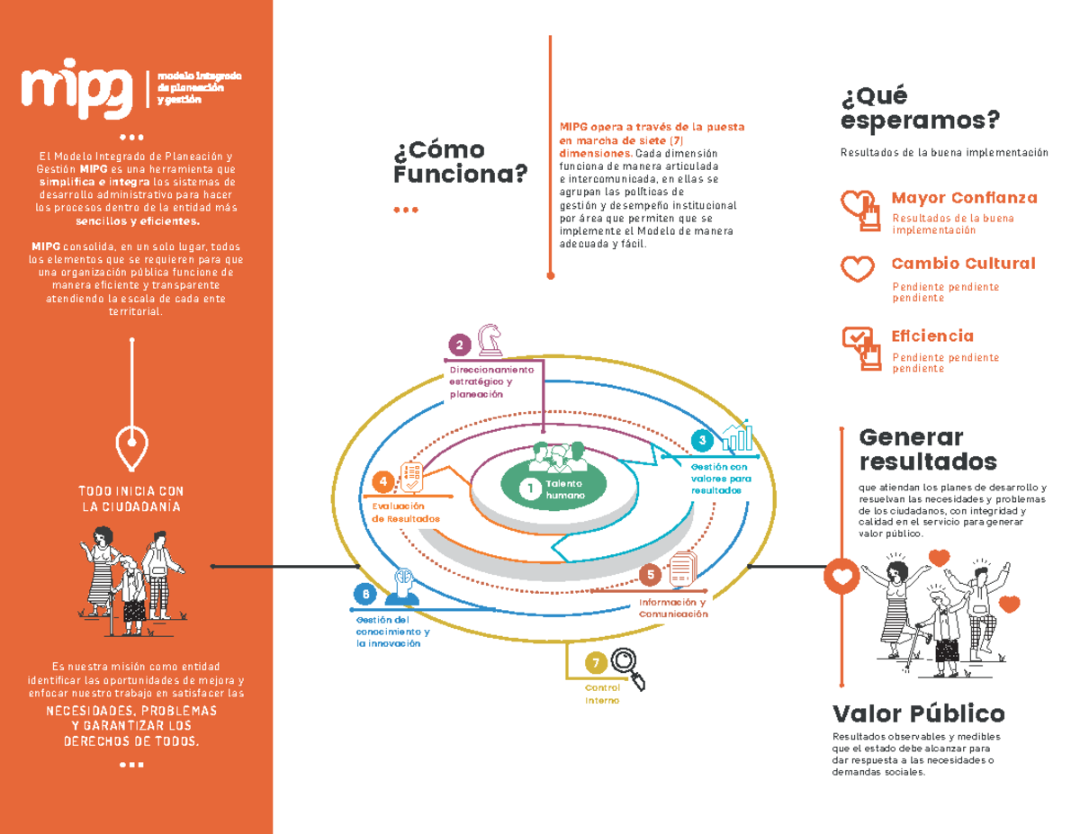 Infografía sobre el Modelo Integrado de Planeación y Gestión MIPG - Studocu