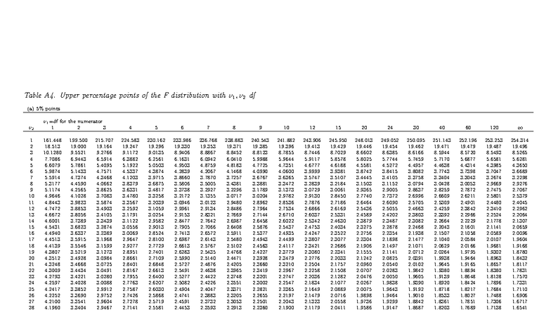 F Distribution Upper Percentage Points Table (F 101) - Studocu