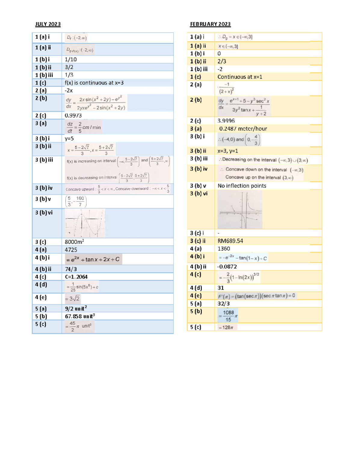 MAT421 Final Answer March 2023 - JULY 2023 1 (a) i 1 (a) ii 1 (b) i 1/ 1 (b) ii 3/ 1 (b) iii 1/ ...