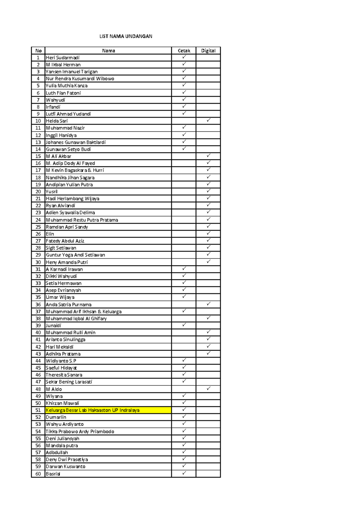 Daftar Nama Undangan - Susunan Acara dan Peserta - Studocu