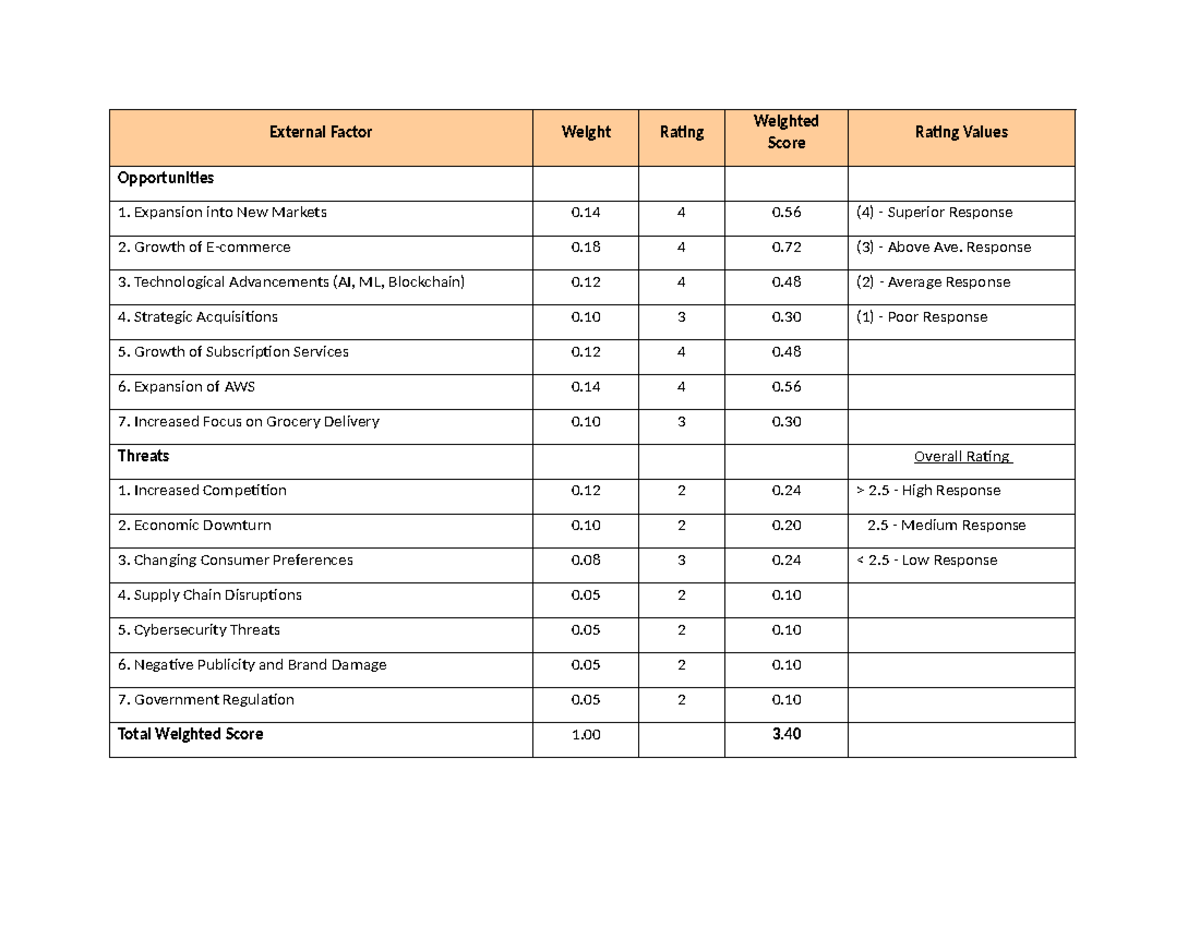 EFE Matrix Analysis: External Factors & Weighted Scores - Studocu