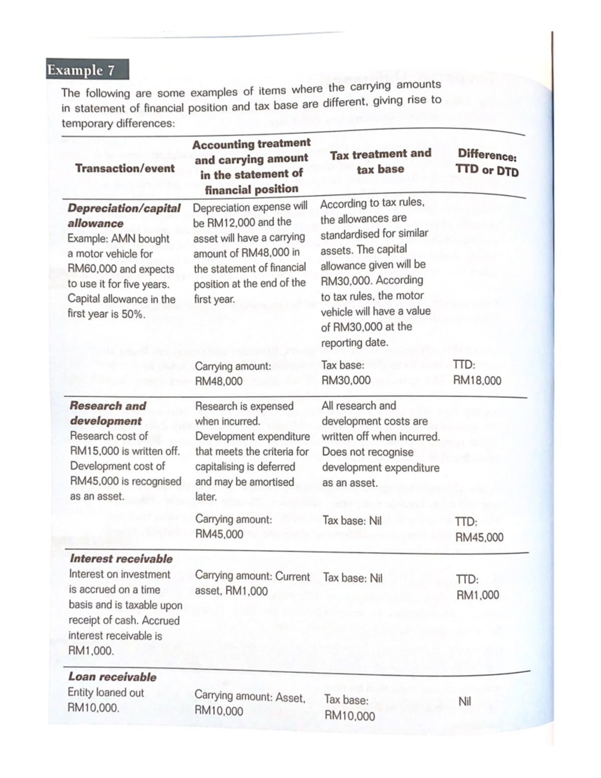 Tax Base Differences in Financial Position: Examples & Analysis - Studocu