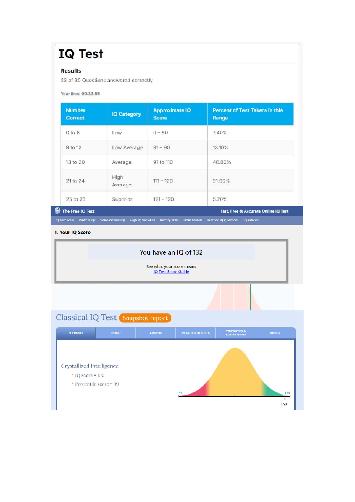 Test de iq - Test de iq - IQ Test Results 23 of 30 Questions answered ...