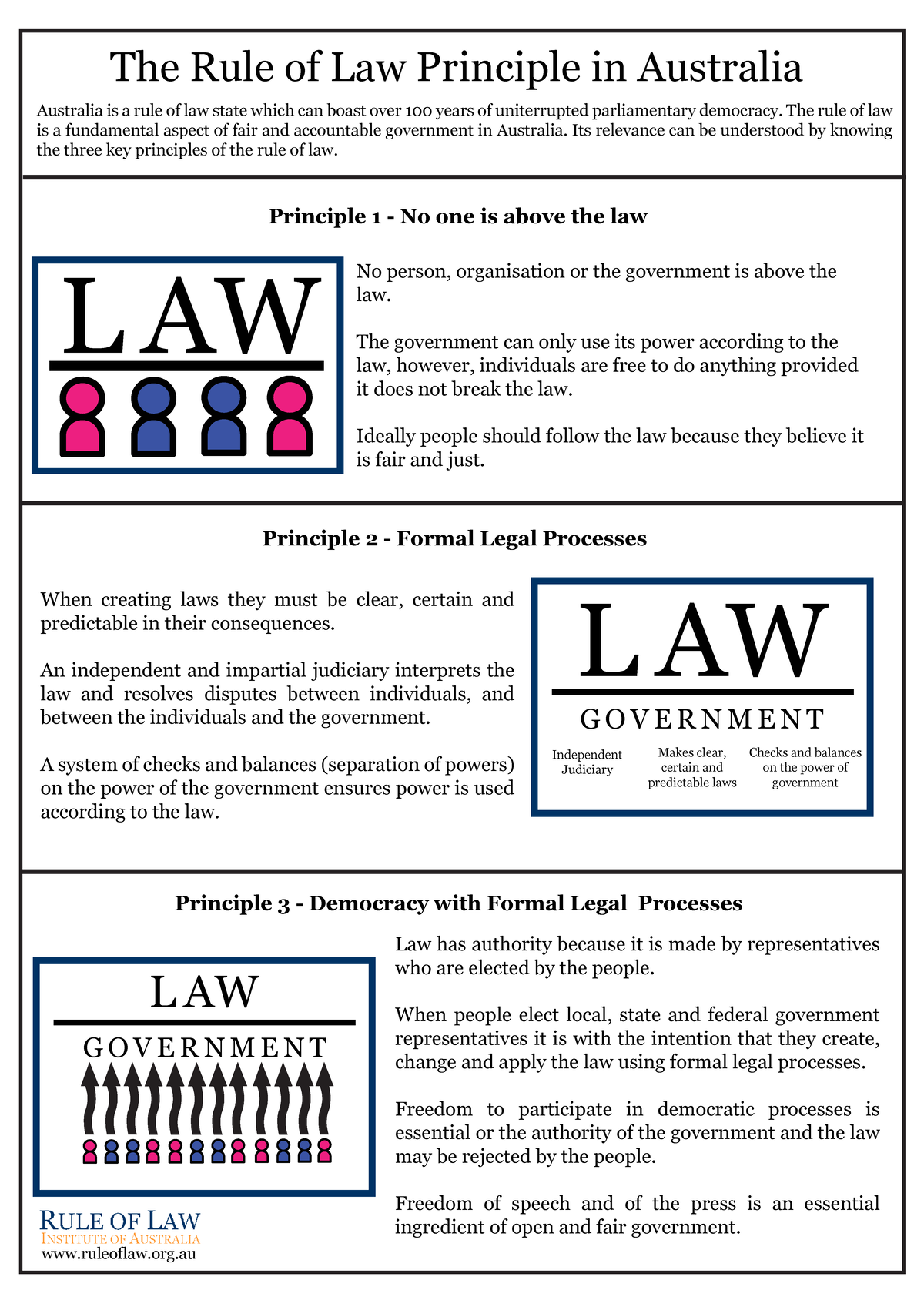 WK1 Rule of Law Poster - Foundations of Australian Democracy - Studocu
