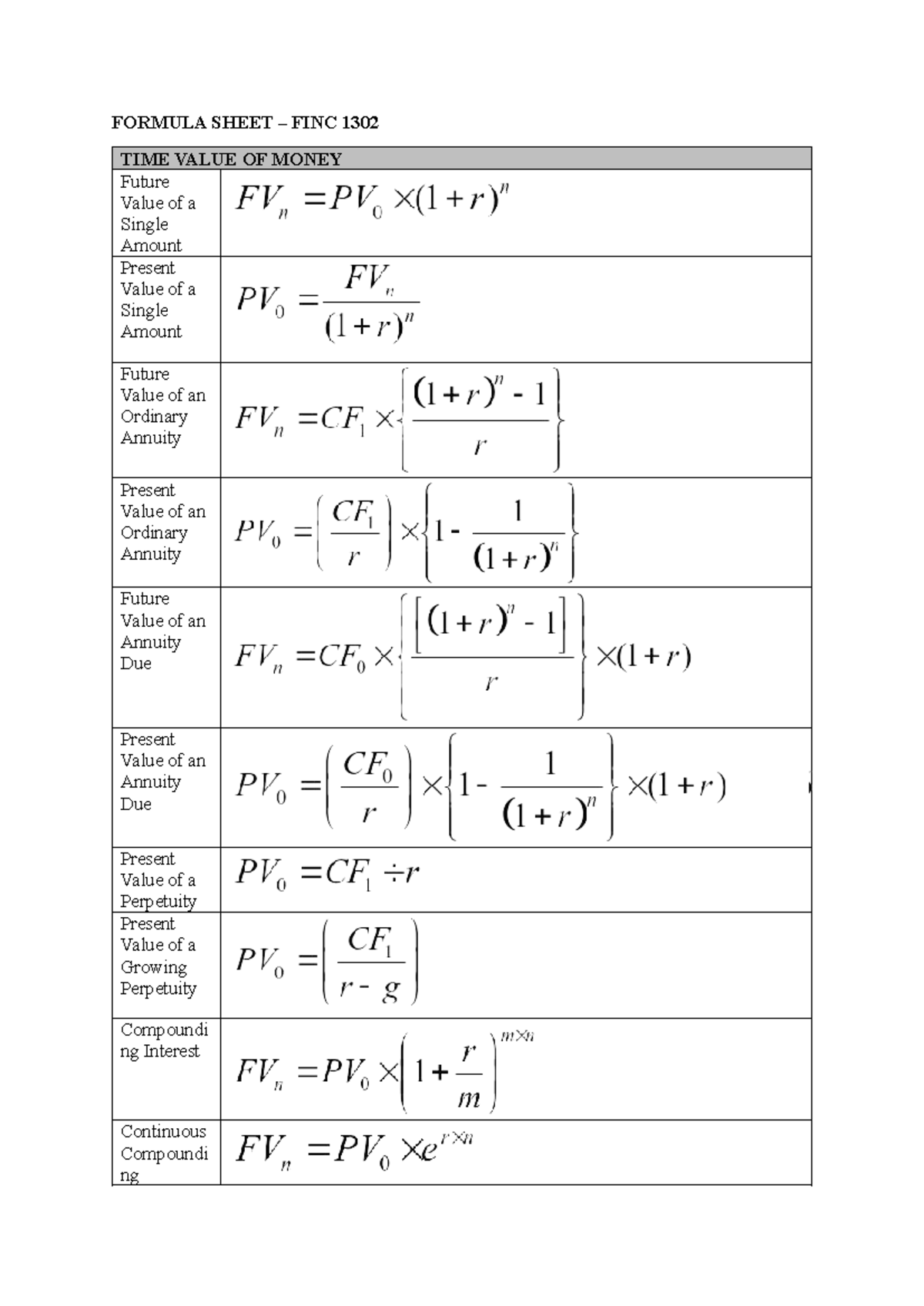 FINC 1302 Formula Sheet: Time Value of Money & Valuation Concepts - Studocu