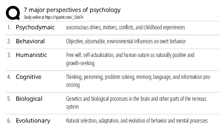 Psych 2 quizlet - 7 major perspectives of psychology Study online at ...