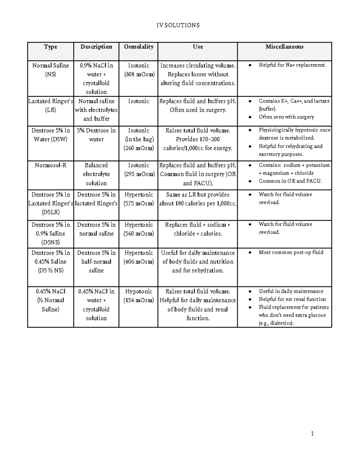 IV solution fluid list - exam 1 IV understanding - IV SOLUTIONS 1 Type ...
