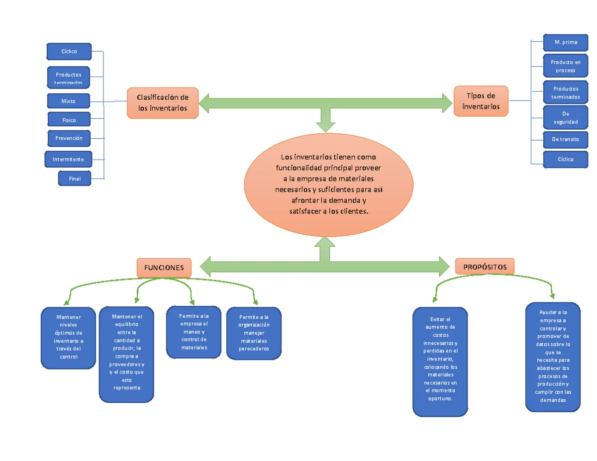 Evidencia 1 Mapa conceptual. Funciones y propósito de los inventarios - SERVICIO NACIONAL DE ...