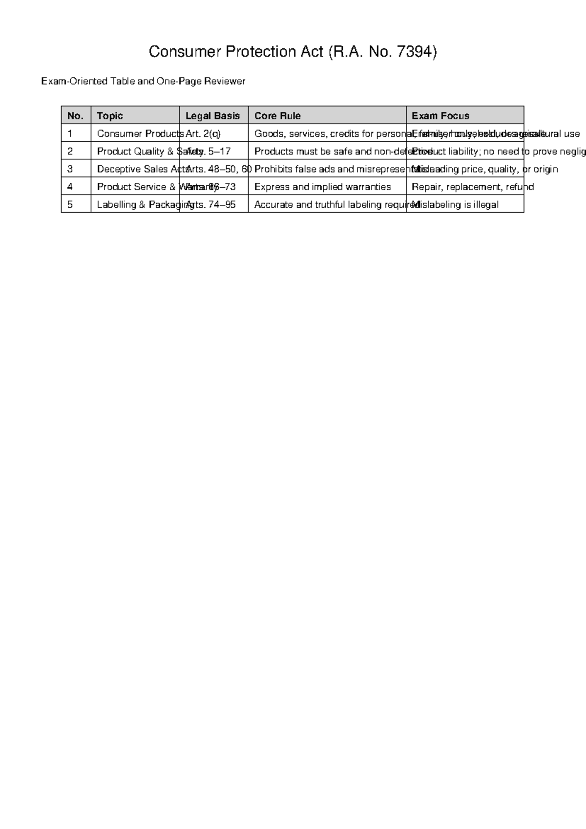 Consumer Protection Act RA 7394: Key Topics & Exam Focus Review - Studocu
