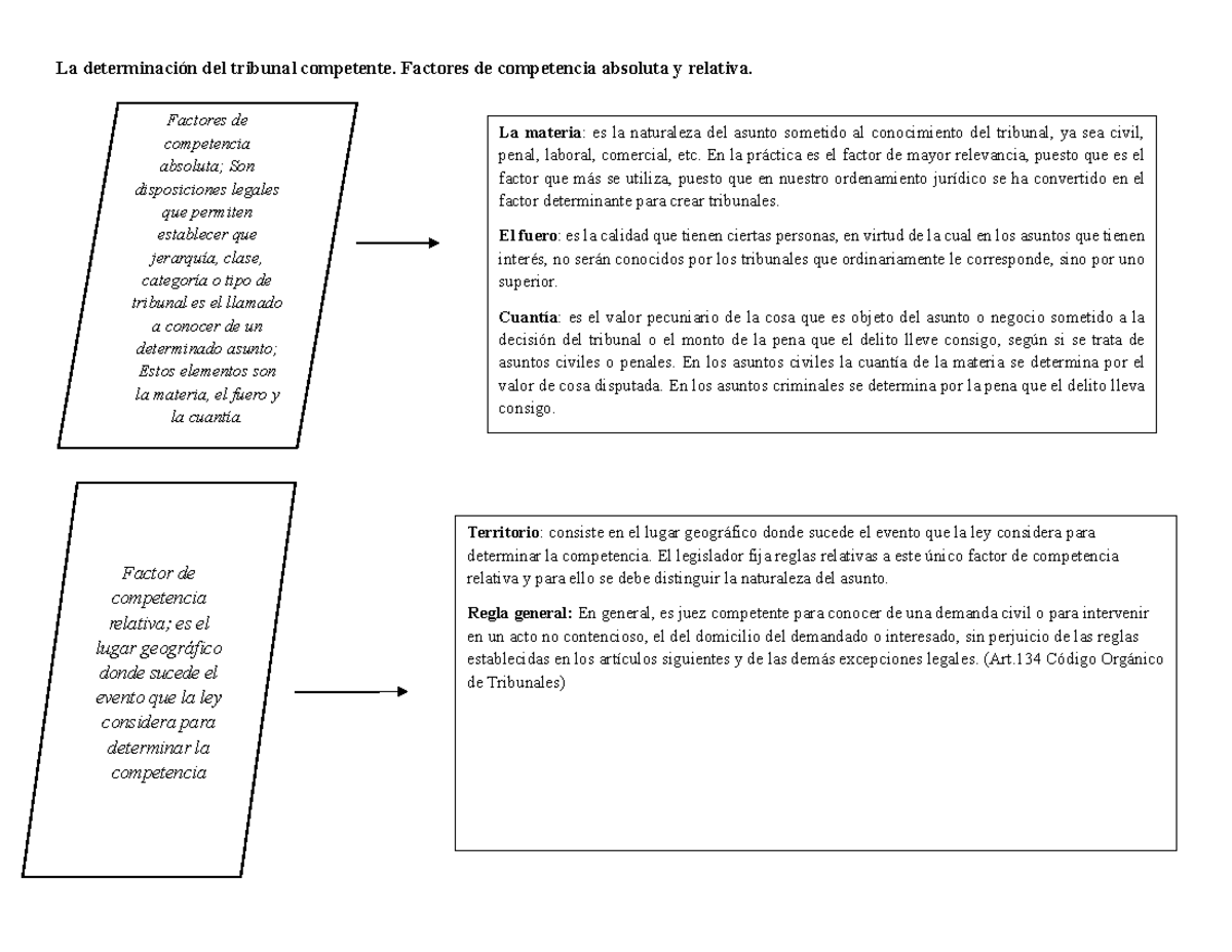 Esquemas procesal, competencia, cuantia, etc - La determinación del ...