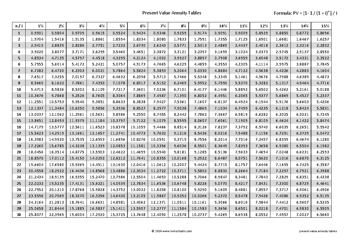 Tabel PV Annuity - Present Value Annuity Tables Formula: PV = [1- 1 ...
