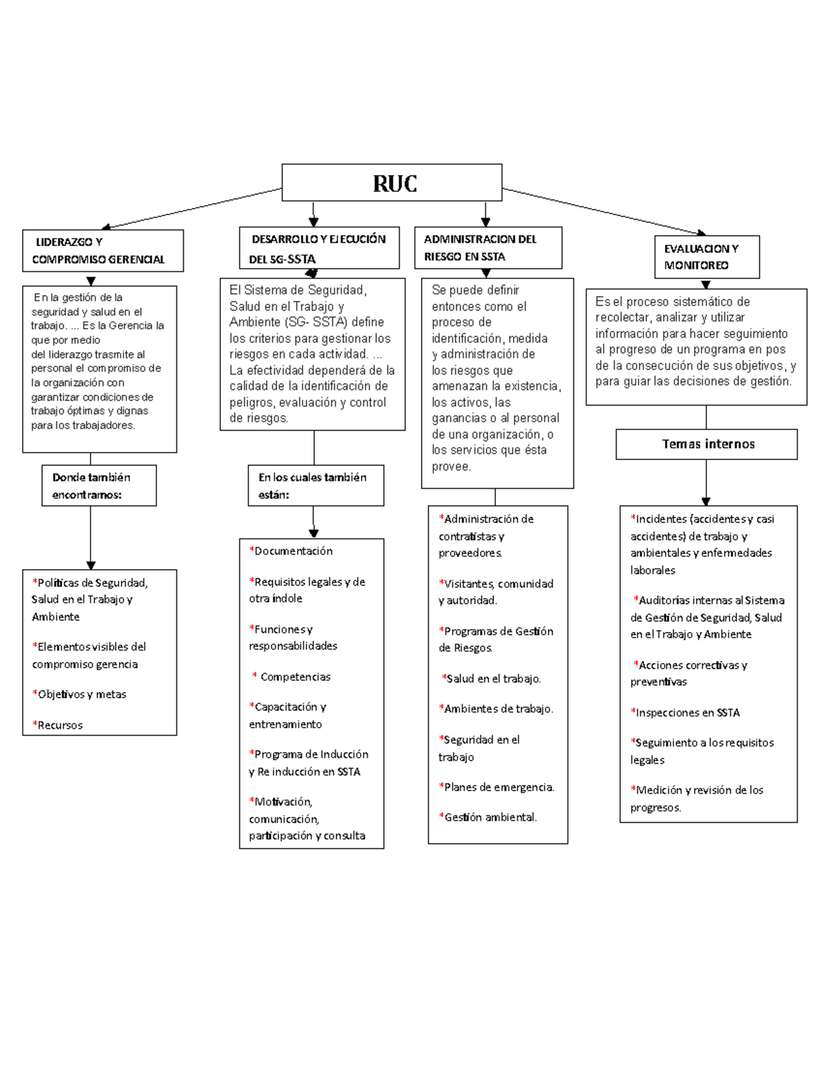 MAPA Conceptual- Electiva 5 - RUC LIDERAZGO Y COMPROMISO GERENCIAL DESARROLLO Y EJECUCIÓN DEL ...