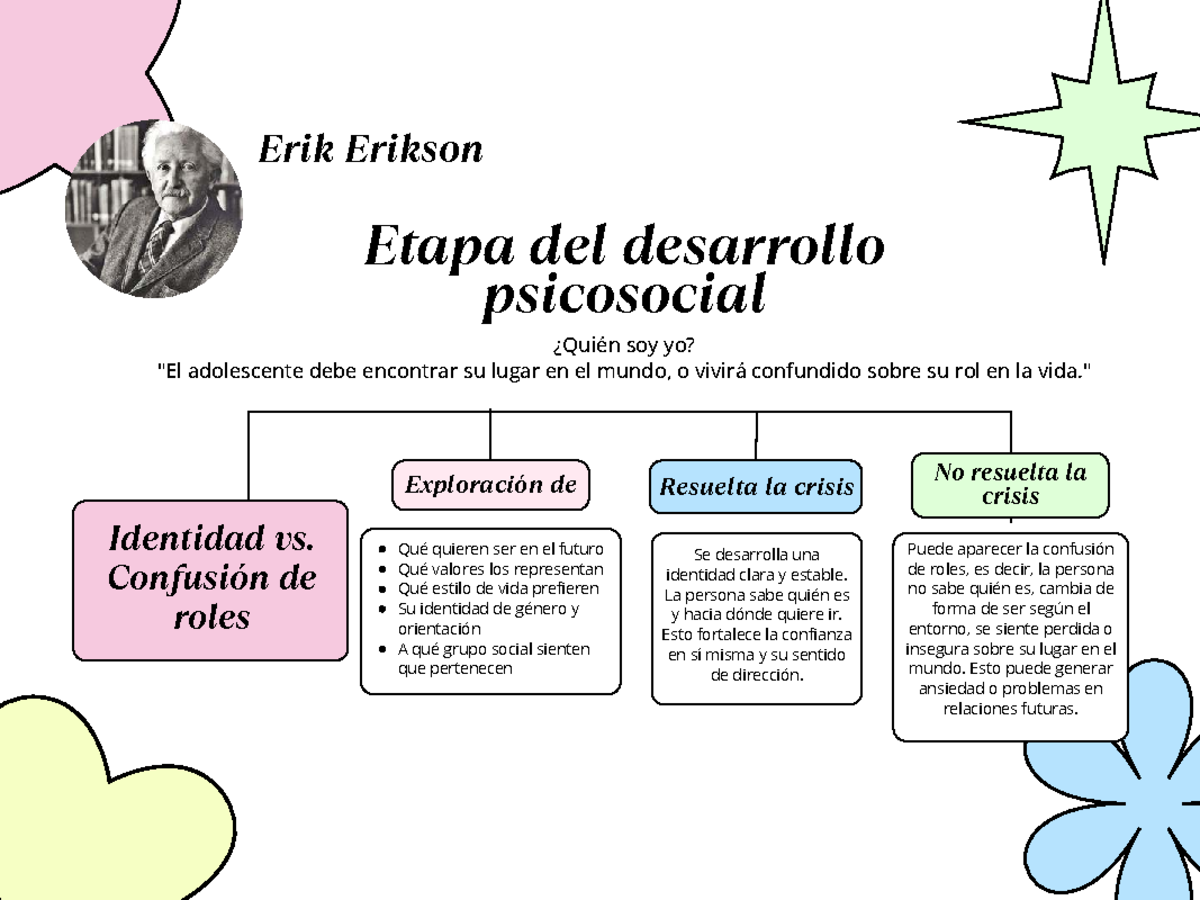 Teorías de la identidad - Exploración de Erik Erikson Resuelta la crisis Se desarrolla una ...