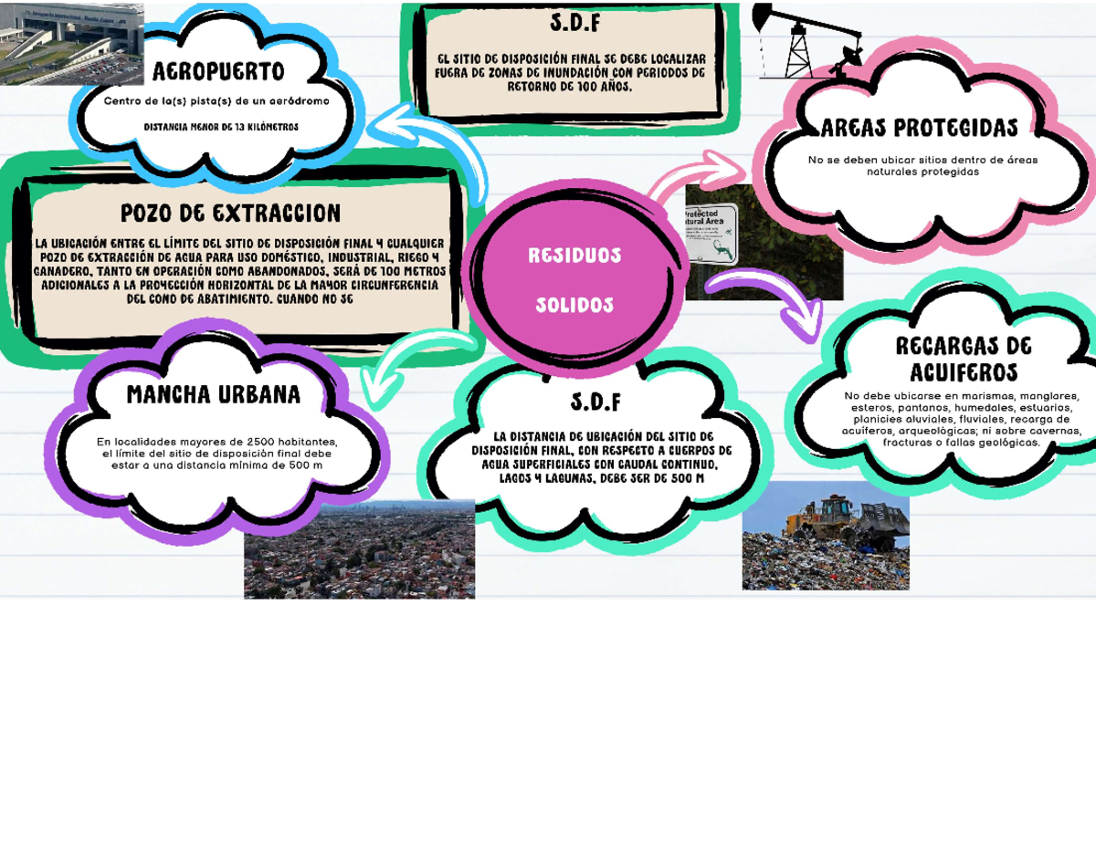 Mapa - mapa mental de residuos - S.D EL SITIO DE DISPOSICIÓN FINAL SE ...