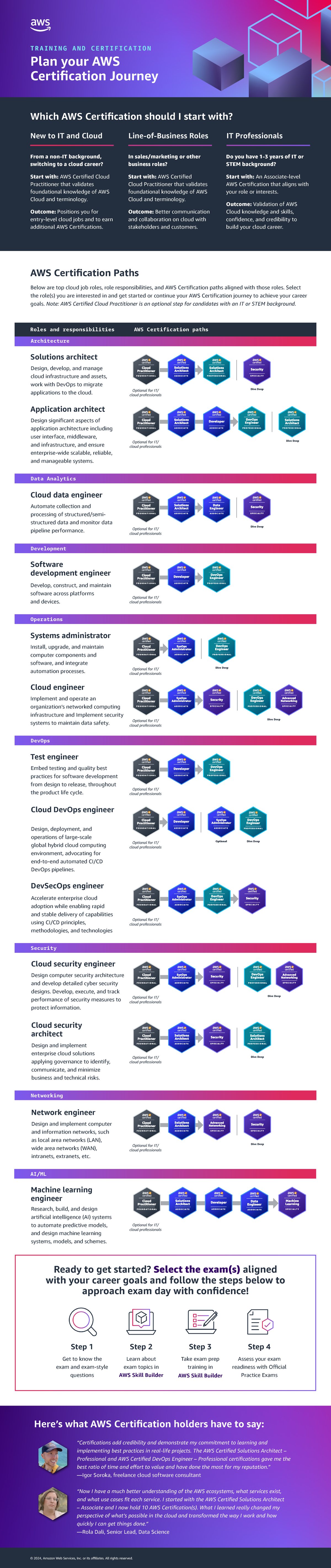 AWS Certification Paths: Navigating Your Cloud Career Journey - Studocu