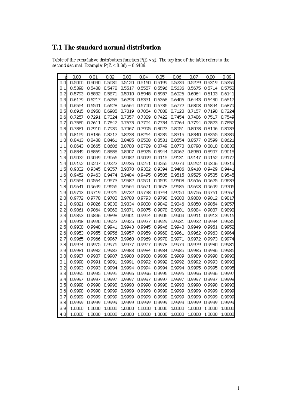 T.1 Standard Normal Distribution & Critical Values Tables - Studeersnel