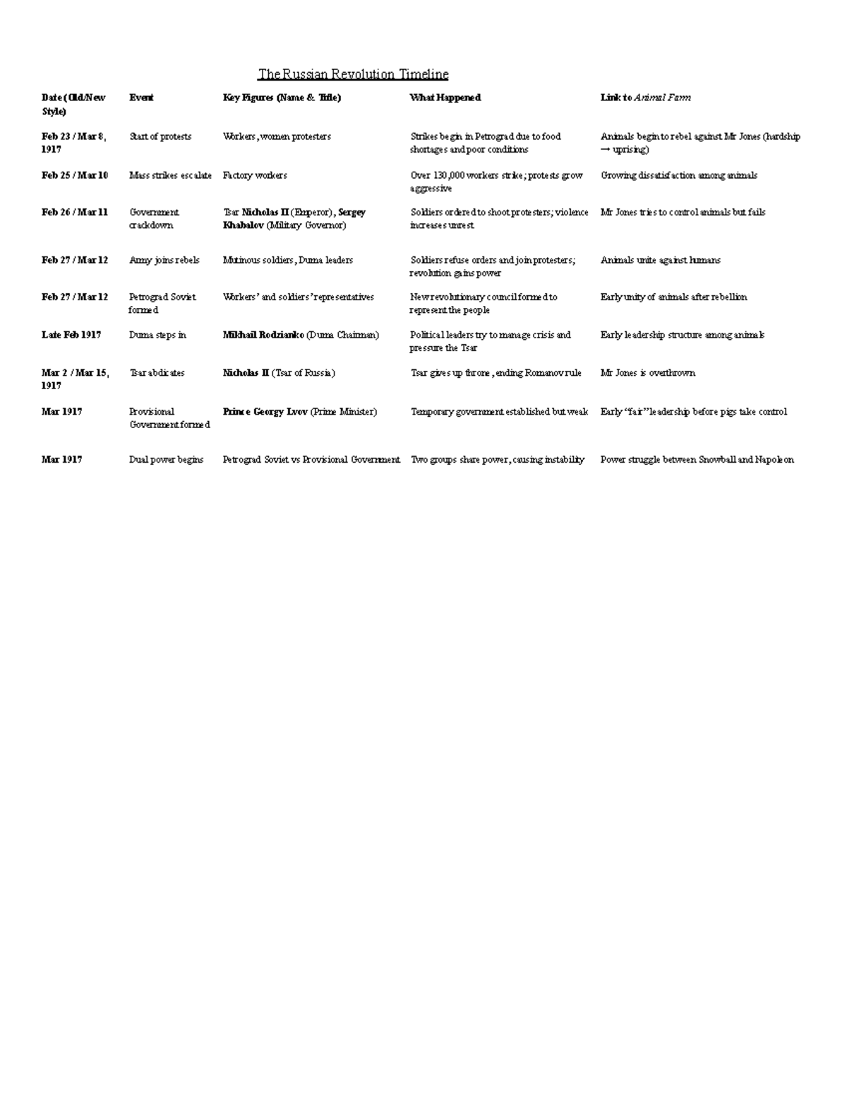 Russian Revolution Timeline & Key Figures (Link to Animal Farm) - Studocu