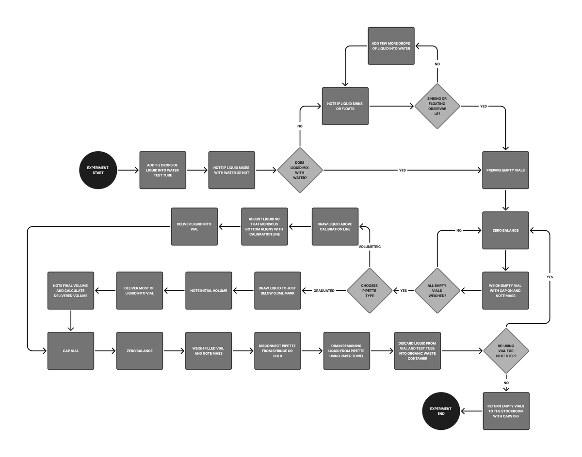 CHEM 101: Flowchart for Liquid Density Experiment - Studocu