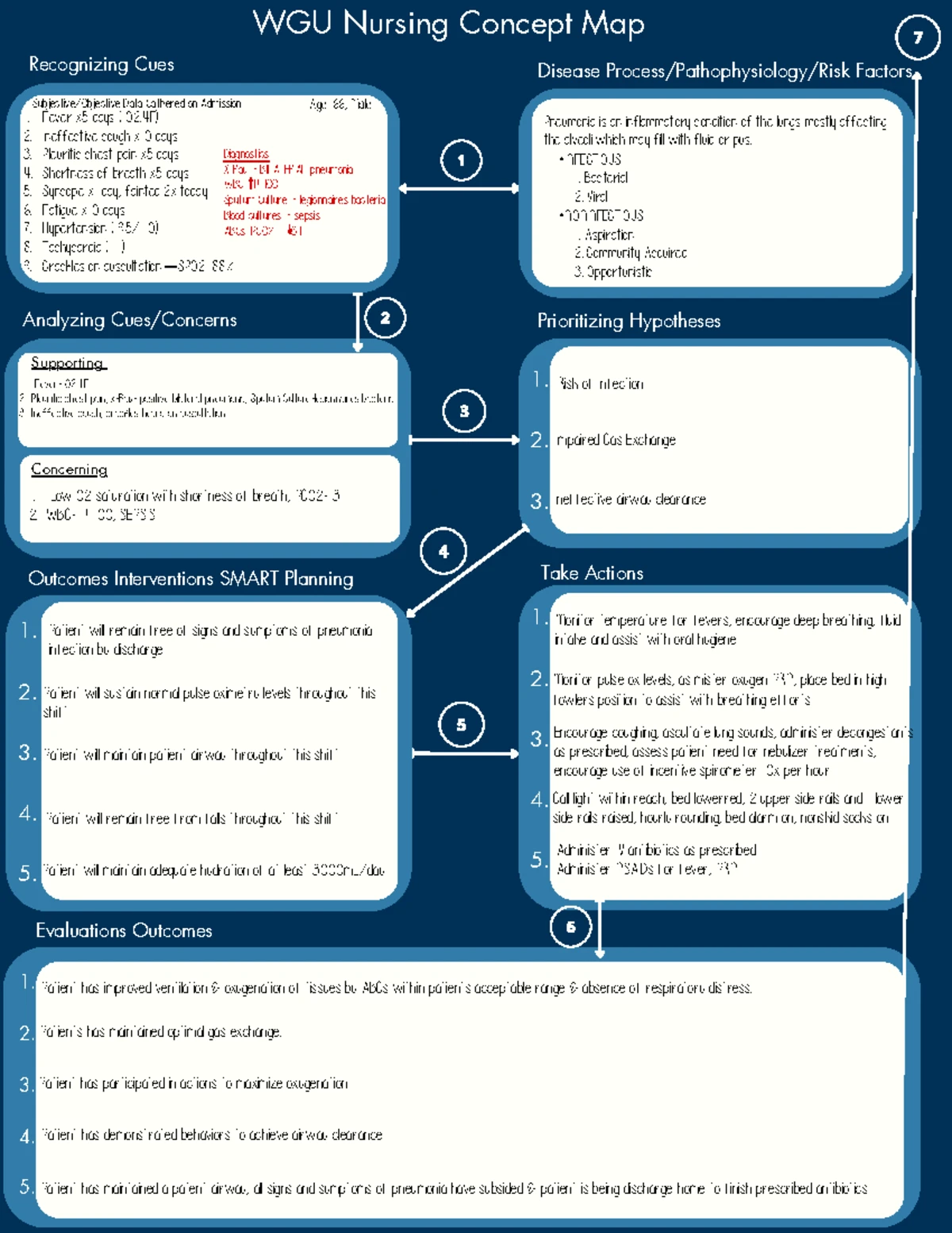 WGU Nursing Concept Map: Stroke Management & Patient Care Strategies ...