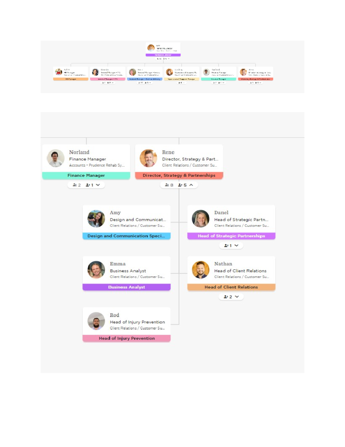 Org chart - Invoicing - Ben Managing Director Head Office Prudence ...