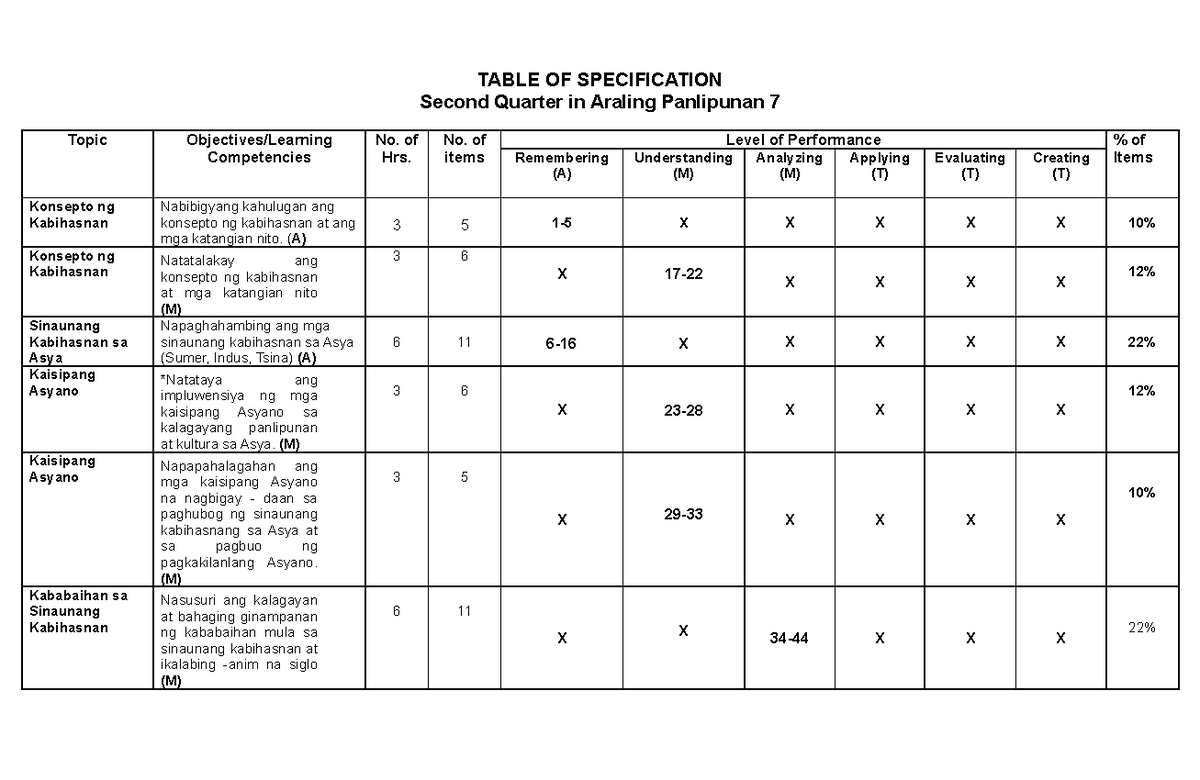 Table-of-Spec - SAMPLE LECTURES - TABLE OF SPECIFICATION Second Quarter ...
