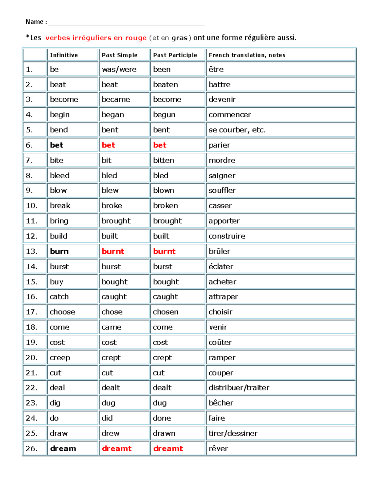 List-of-irregular-verbs-French translation - Name : - Studocu