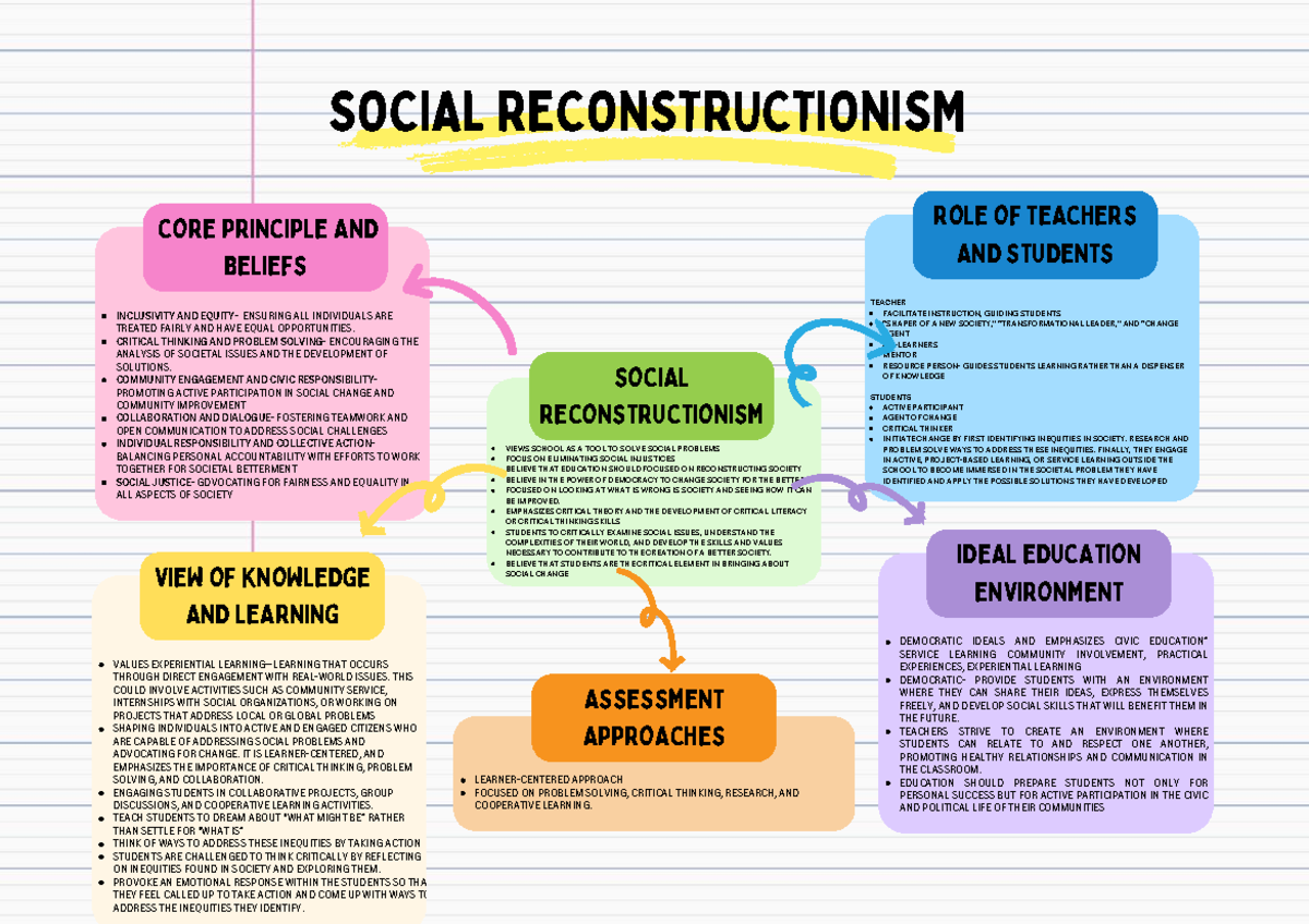 SOCIAL RECONSTRUCTIONISM: TEACHERS & STUDENTS INCLUSIVE ROLE - Studocu