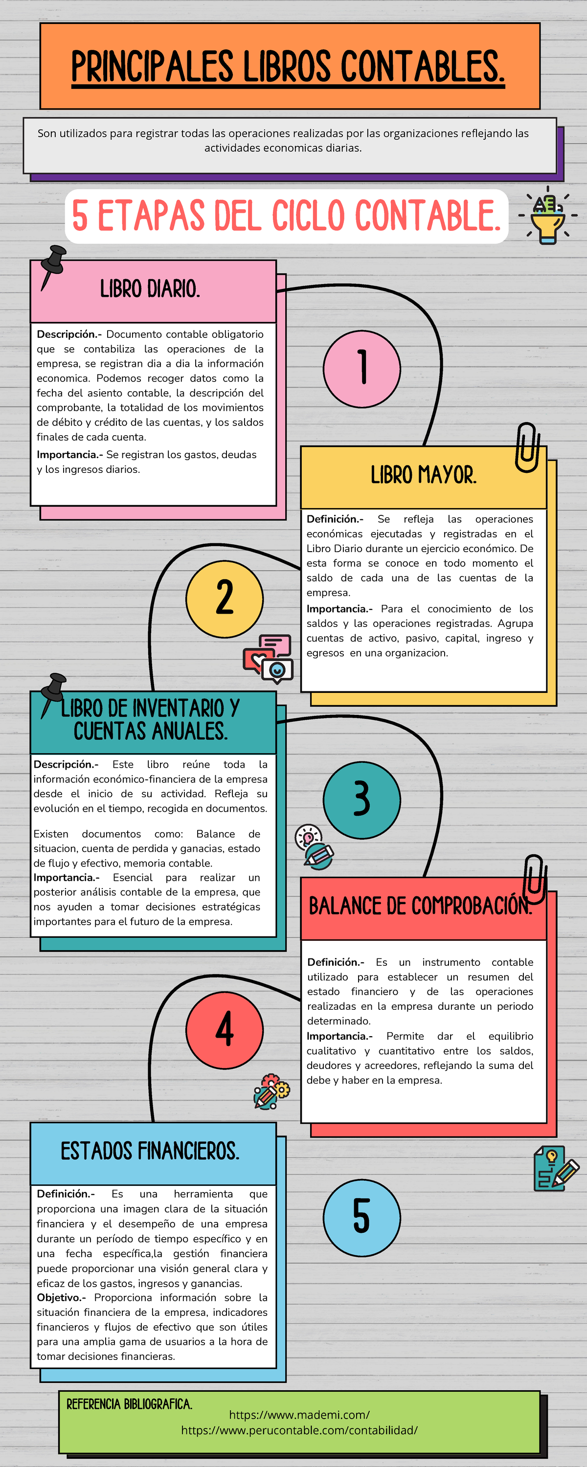 Libros Contables Principales y Auxiliares: Etapas del Ciclo Contable ...