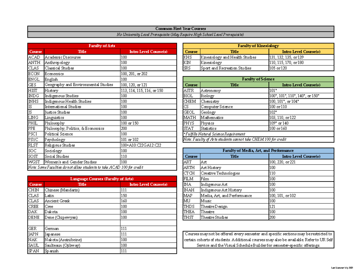 First Year Common Courses Overview: Academic Disciplines & Offerings ...