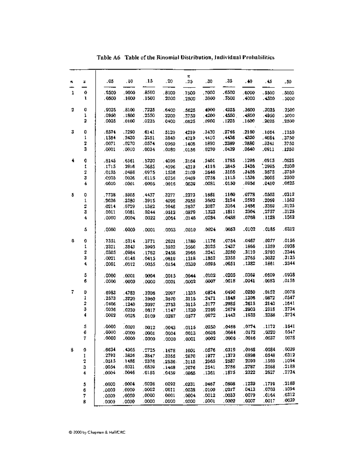 Binomial Distribution Table A6: Individual Probabilities - Studocu