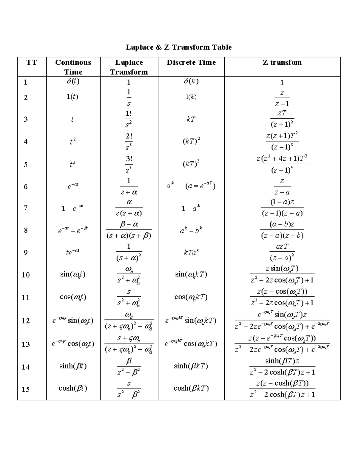 Laplace & Z Transform Table for Continuous and Discrete Time - Studocu