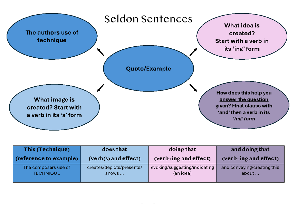 Seldon Sentences Analysis: Techniques and Ideas Explored - Studocu