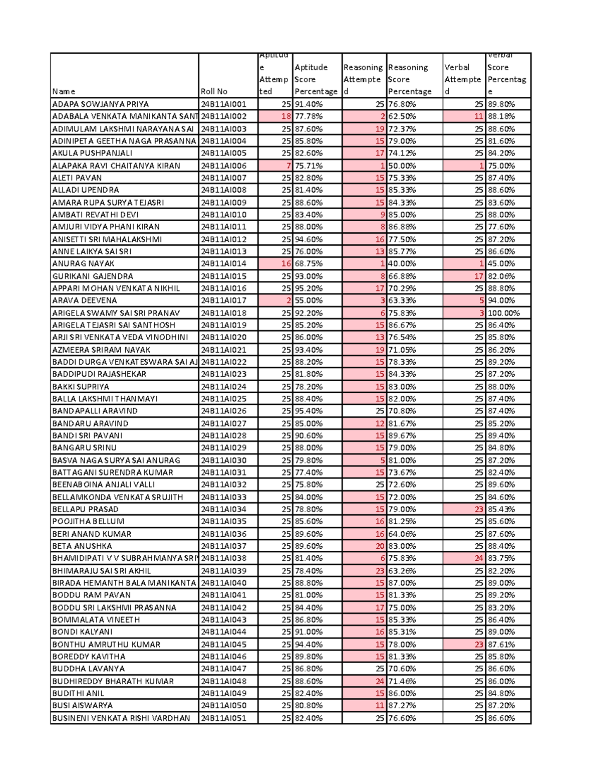 AIML 24B11AI Mandatory Test Status Report - Studocu