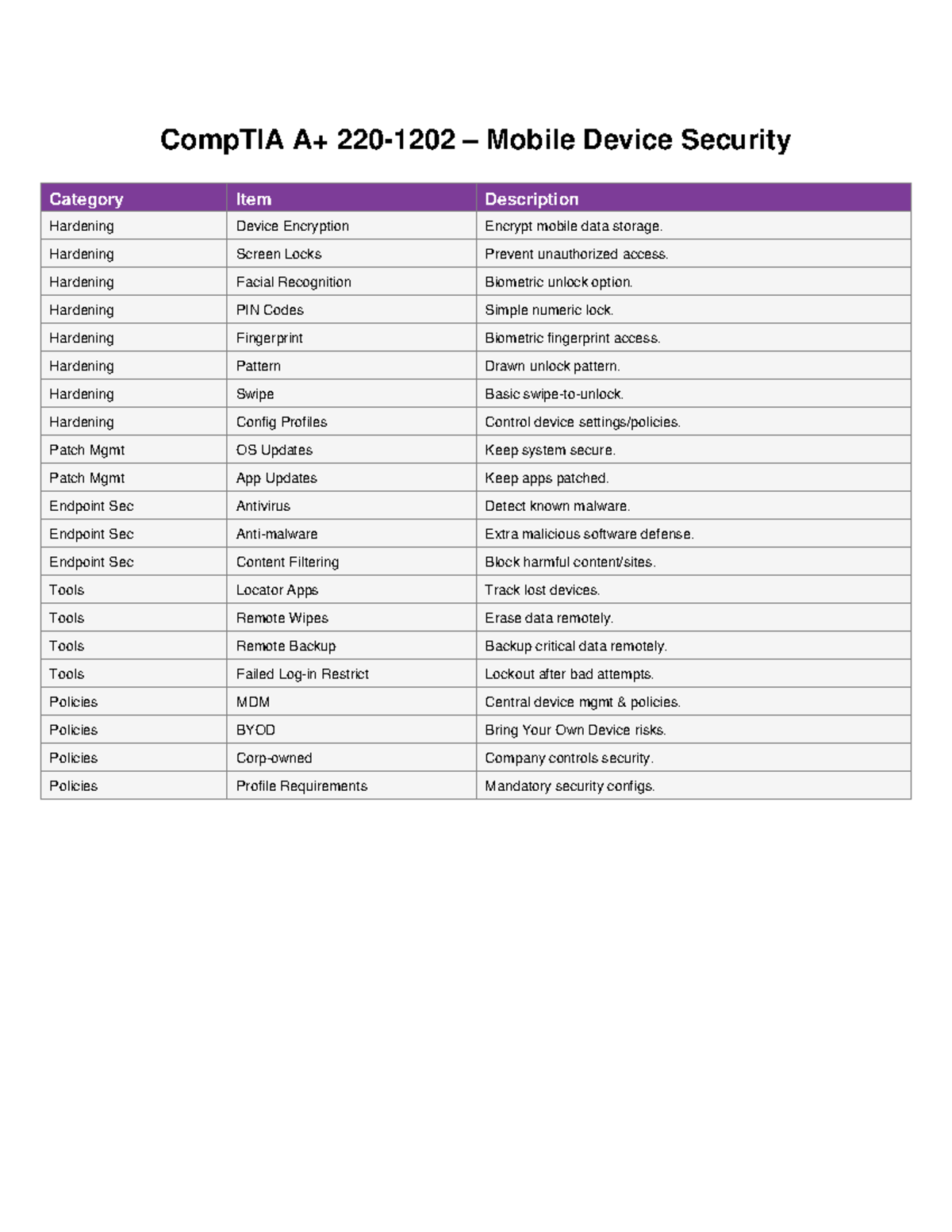 CompTIA Mobile Device Security Overview and Best Practices - Studocu