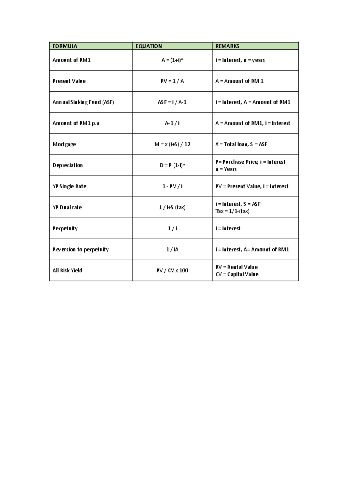 Formula Valuation - FORMULA EQUATION REMARKS Amount of RM1 A = (1+i)n i ...