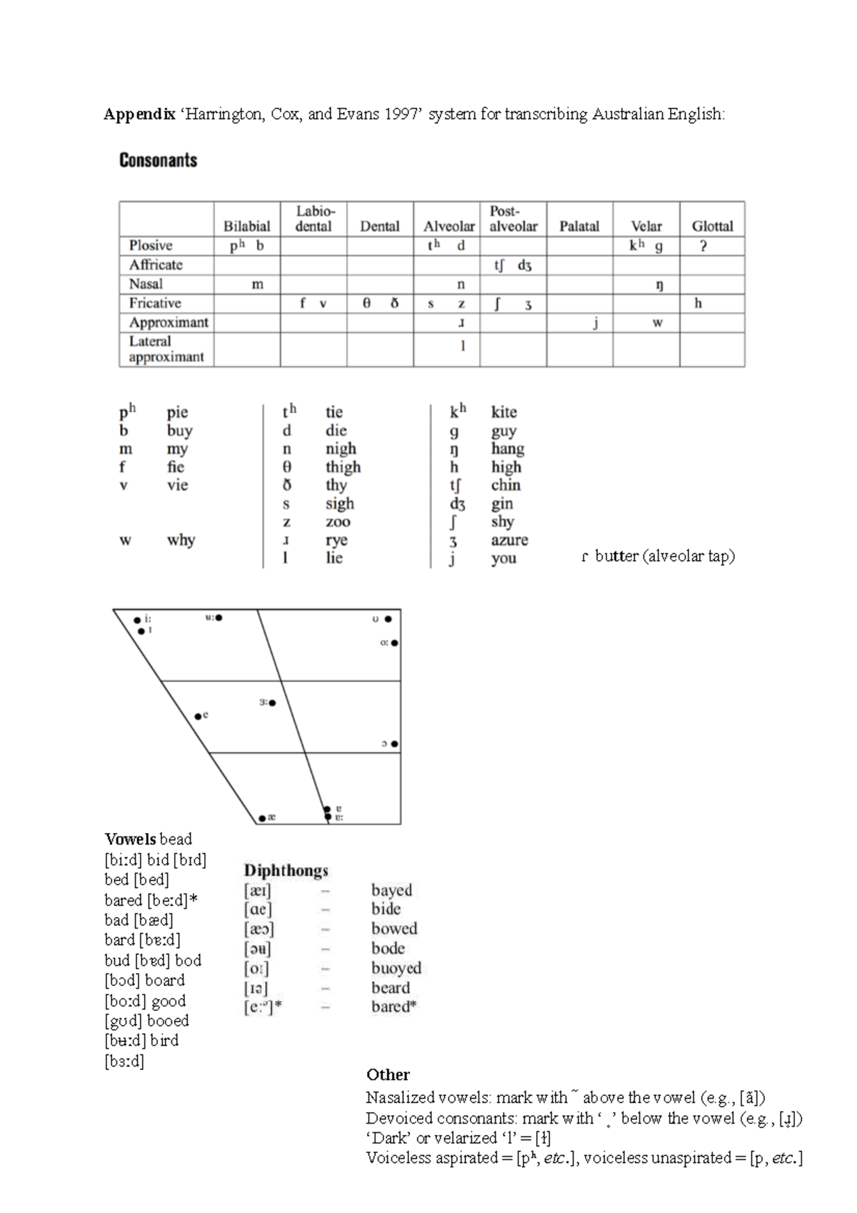 IPA for Australian English reference sheet - LNGS1001 - Appendix ...