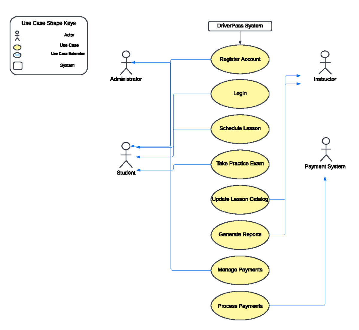Use Case Diagram - Completed - CS255 - DriverPass System Student Administrator Instructor ...