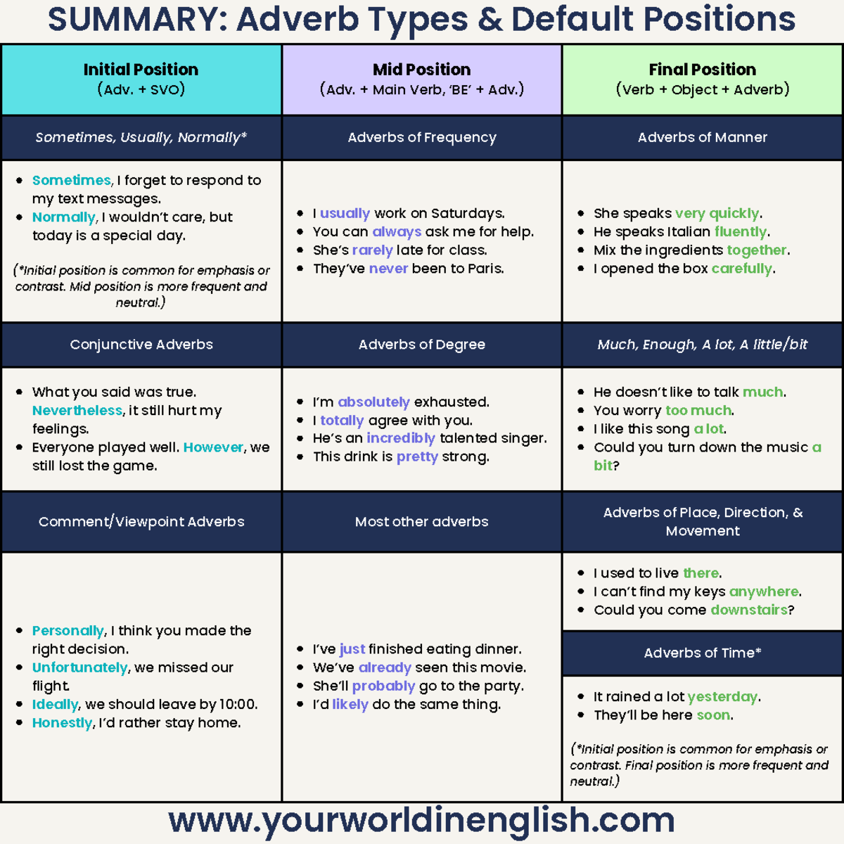 Adverb Types and Positions Overview 0010 - Studocu