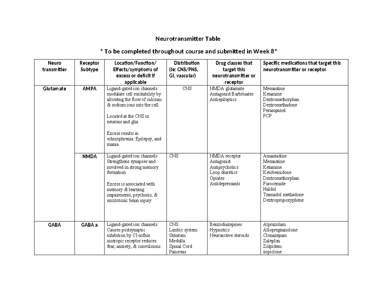 Neurotransmitter Overview Table for Psycopharm NR546 Course - Studocu