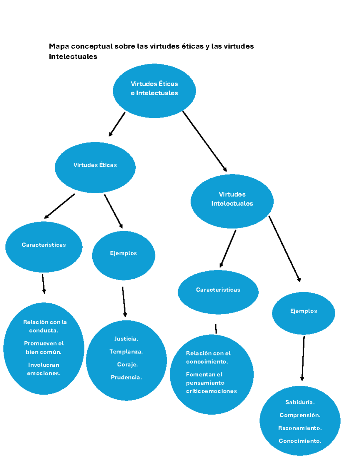 Pimentel yeinly las virtudes éticas y las virtudes intelectuales - Mapa ...