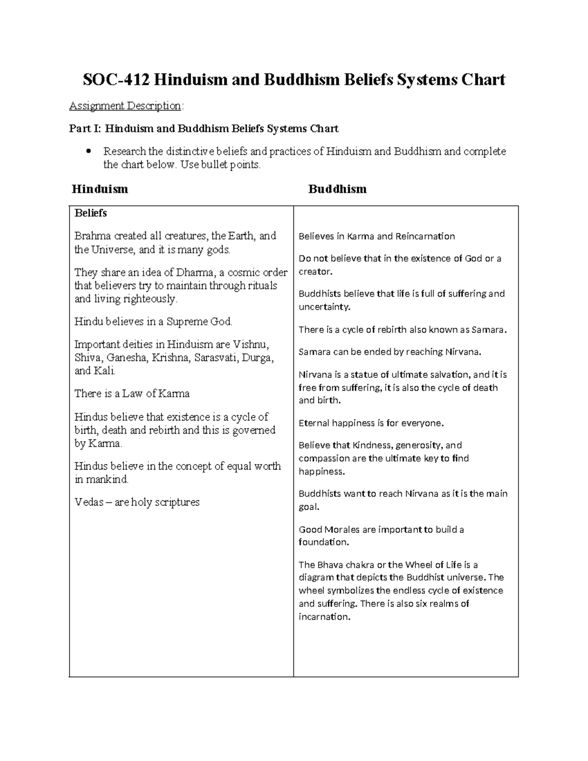 SOC-412 Hinduism and Buddhism Belief Systems Comparison Chart - Studocu