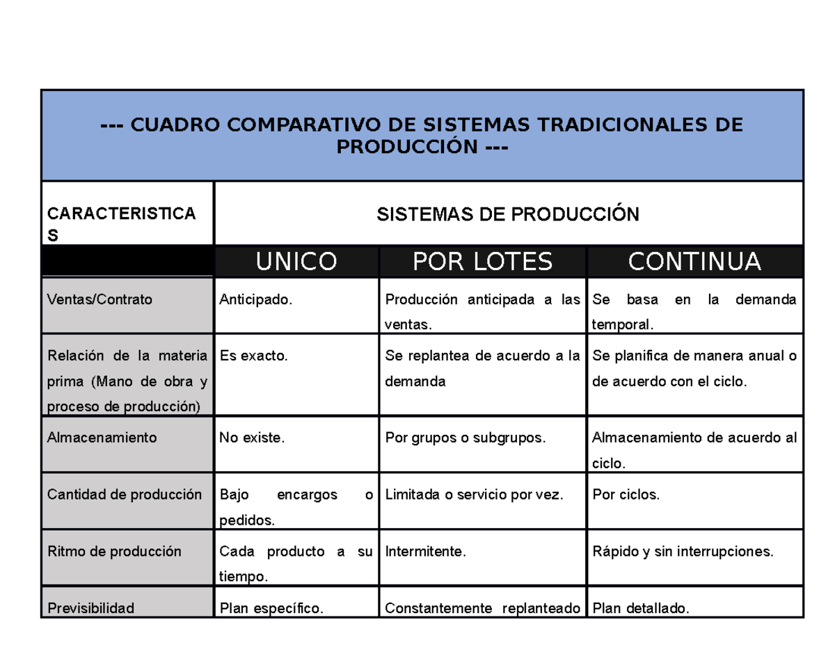 Cuadro Comparativo de Sistemas Tradicionales de Producción - Studocu