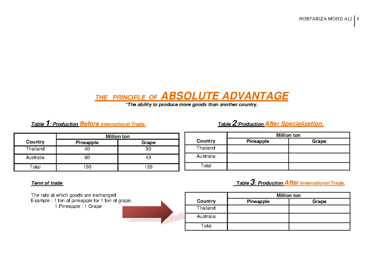7-Econ Study: Absolute & Comparative Advantage Notes - Studocu