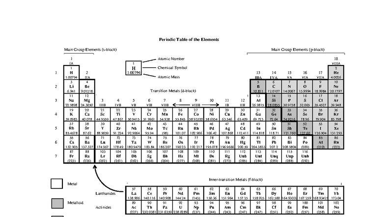 Periodic Table of Elements for Year 11 Exam (Chem 101) - Studocu