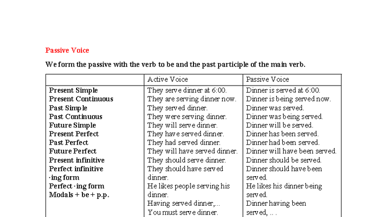 Passive voice - regvzvgre - Passive Voice We form the passive with the ...