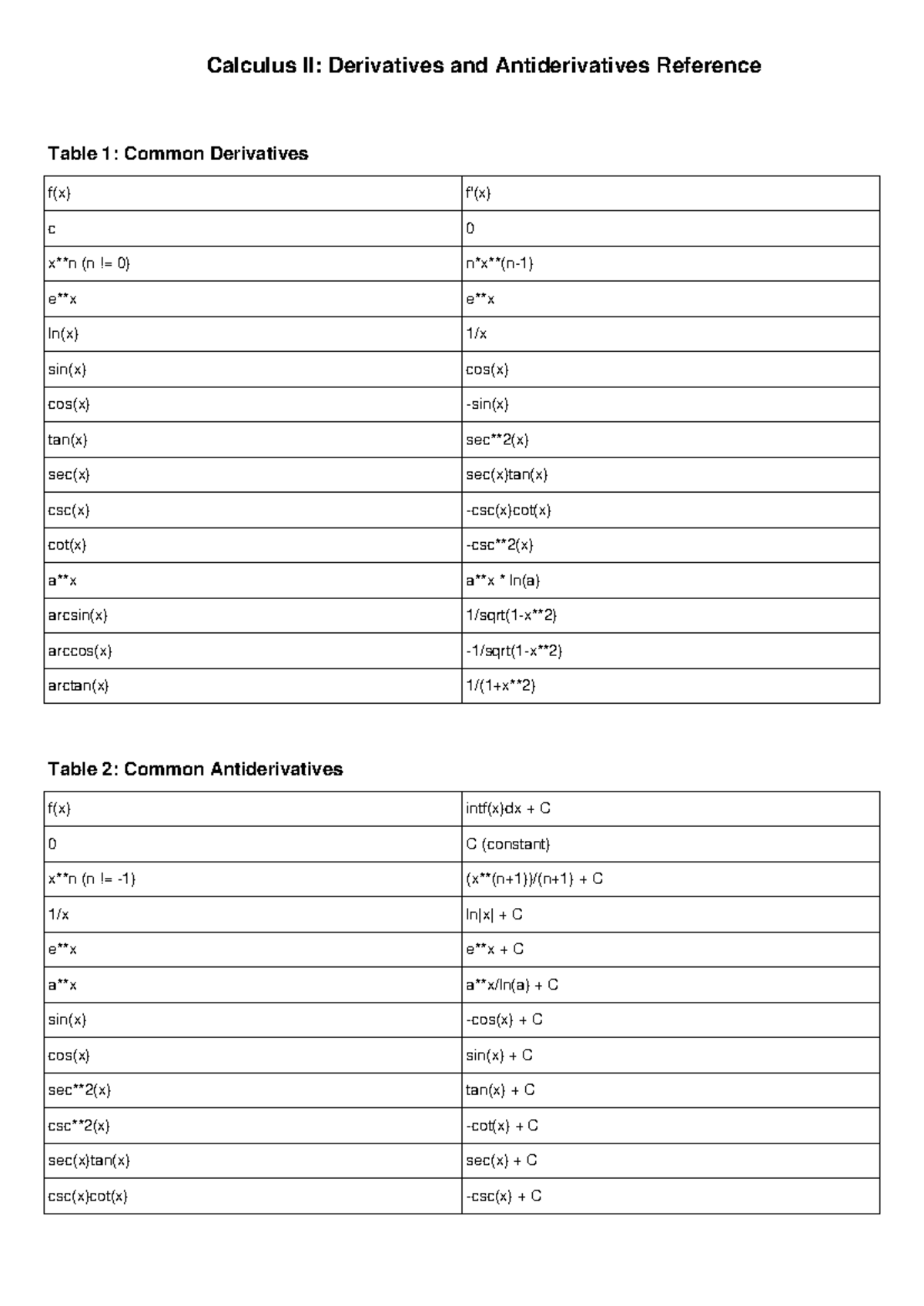 Calculus II Derivatives Antiderivatives - Calculus II: Derivatives and ...