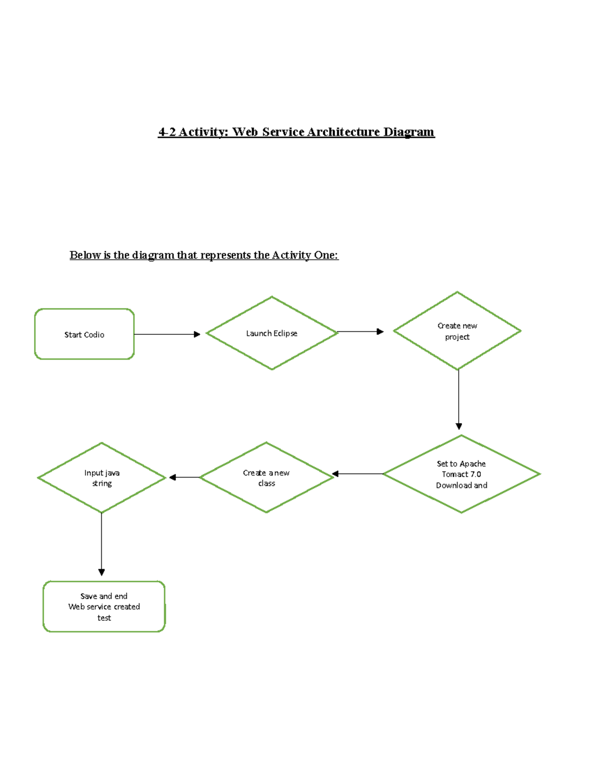 IT260 4-2 Web Service Architecture Diagram - 4-2 Activity: Web Service ...
